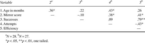 Matrix Of Measures For Study Download Scientific Diagram