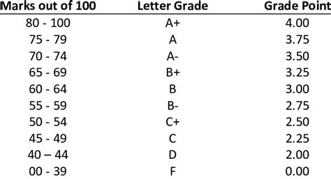 Uniform Grading Policy Of Ugc Bangladesh Download Table