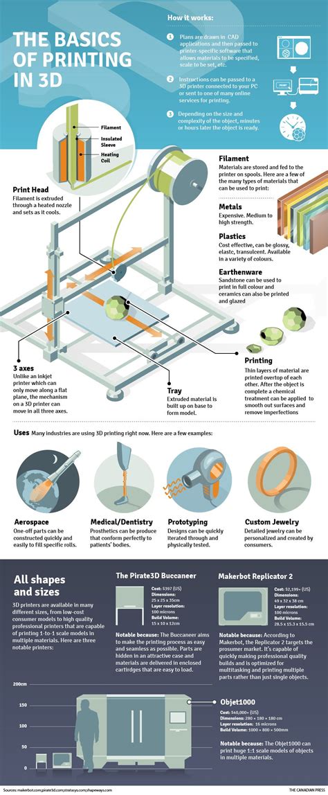 The basics of 3D printing | Infographics | 3d printing business, 3d ...