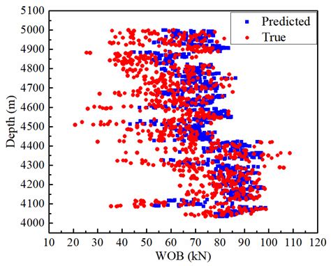 Applied Sciences Free Full Text Intelligent Prediction Of Stuck Pipe Using Combined Data