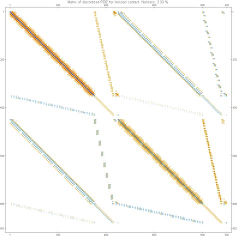 Solving Sparse Systems Medusa Coordinate Free Mehless Method