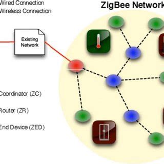 Proposed Hardware For ZigBee CAN Data Transmission Download Scientific Diagram