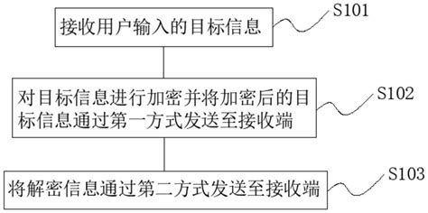 Encrypted Communication Method And Electronic Equipment Eureka Patsnap