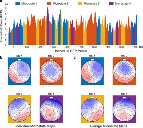 Microstate Maps A Individual Subject 09 Global Field Power Gfp
