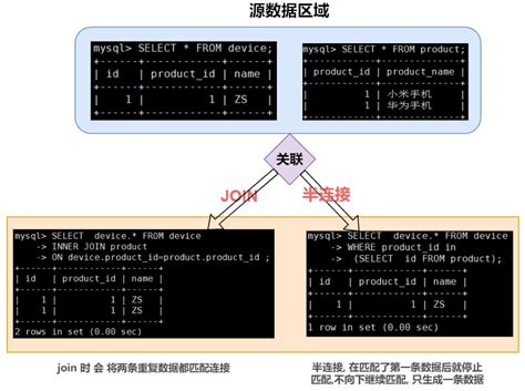 Mysql80 Antijoin了解and分析性能方法揭秘 墨天轮