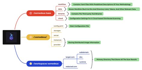 Overview Osmedeus Next Generation A Workflow Engine For Offensive Security
