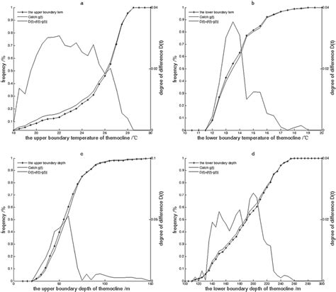Empirical Cumulative Distribution Frequencies For Thermocline Variables Download Scientific