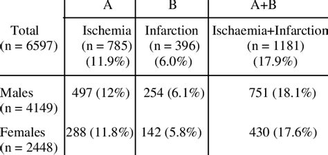 Prevalence Of IHD In NIDDM Patients Download Table