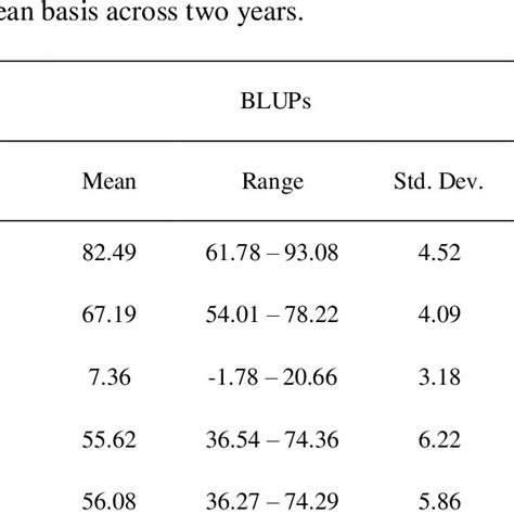 means ranges and standard deviations std dev of untransformed