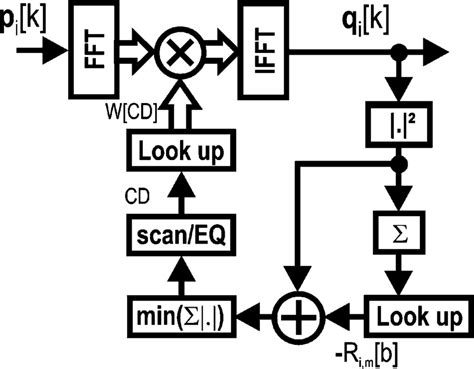 Minimum Search Frequency Domain Equalizer Identical For Both