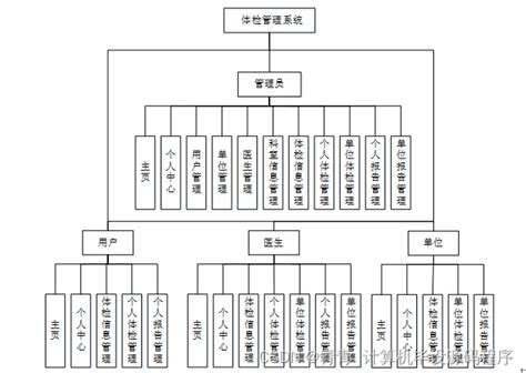 Java Jsp基于web的体检管理系统1xl72 独有源码 如何找到适合自己的毕业设计的指南基于web 的高校公费医疗智慧管理平台毕业设计