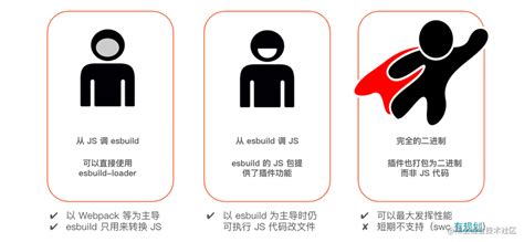 Vuejs 性能优化 使用 Esbuild 为你的构建提速 🚀 大前端 Segmentfault 思否