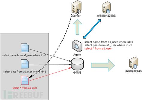 窃密型WebShell检测方法 安全 火龙果软件工程