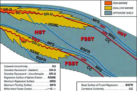 5 The Boundaries Of A Time Based Depositional Sequence Su Sr U Cc