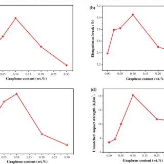 Tensile properties of tested samples n 6 σ tensile stress at Download Scientific Diagram