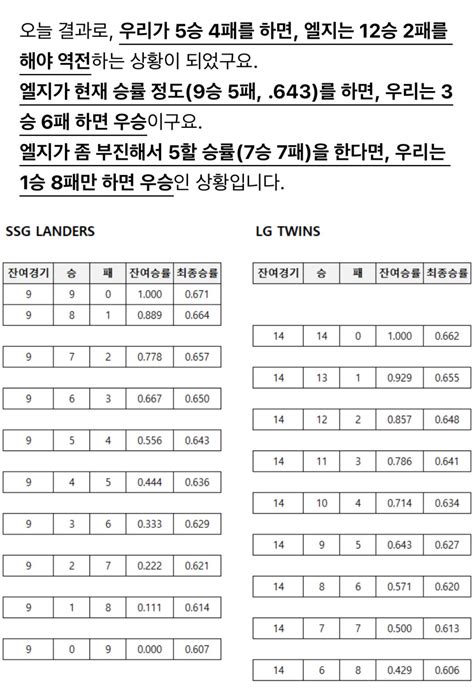남은경기 경우의수 Mlbpark