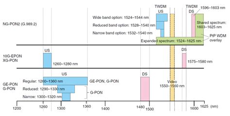 Chromatic Dispersion With 10 Gigabit Optical Transports Math