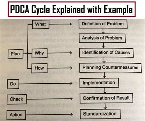 Industrial Knowledge On Linkedin Pdca Cycle Explained With Example And