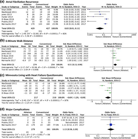 Forest Plot Reporting The Mh Odds Ratio Of Secondary Outcomes Comparing Download Scientific