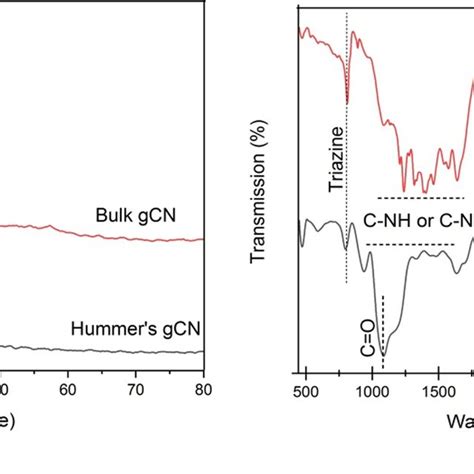 A Xrd Patterns Of Bulk G C3n4 And B Hummers G C3n4 Ftir Spectra Of