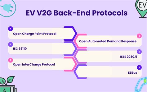 understanding back end protocols for v2g electric vehicle charging ev