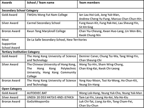 Hong Kong Cyber Security New Generation Capture The Flag Challenge