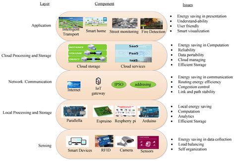 Cross Layer Energy Optimization For Iot Environments Technical Advances And Opportunities