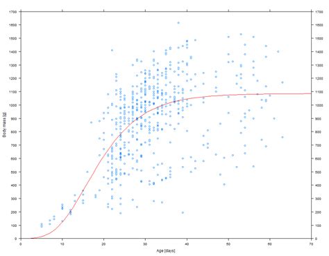 R How To Get Initial Values For Fitting A Gompertz Model With Fixed Y Intercept In Nls