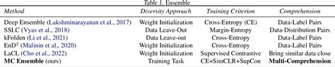 Table 1 From Out Of Distribution Detection Via Deep Multi Comprehension Ensemble Semantic Scholar