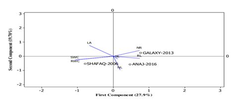 principal component analysis of wheat genotypes under different