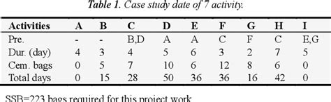 Table 1 From Resource Allocation And Leveling In Construction