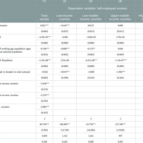 Fix Effect Model Results Of Impact Of Digitalazation To Gig Economy
