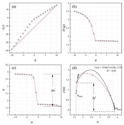 Multifractal Analysis Of Lineaments In The Qianhe Graben A Diagrams Download Scientific