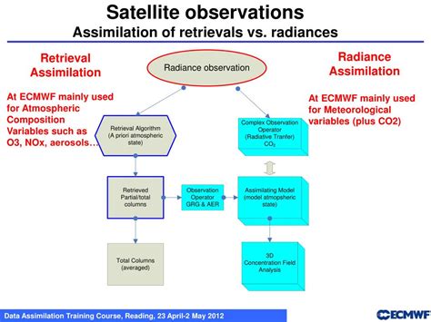 Ppt Observation Operators In Variational Data Assimilation Powerpoint Presentation Id 1875174