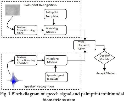 Figure 1 From Combined Features For An Secured Authentication System