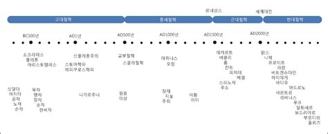 공지사항 [완료] 철학 기본과정 「서구철학사 스무 개의 마디」 · part b