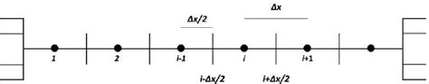 Figure 2 From Numerical Analysis Of Convectiondiffusion Using A Modified Upwind Approach In The