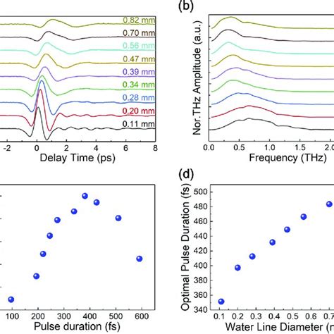 Thz Waveforms And Their Corresponding Spectra When Water Lines With Download Scientific Diagram