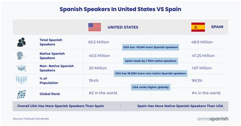 How Many People Speak Spanish 2026 Statistics And Growth Data