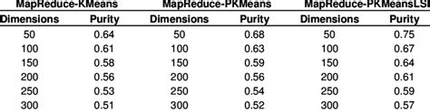 Impact Of Clustering Quality On Dimensions For Clustering Algorithms