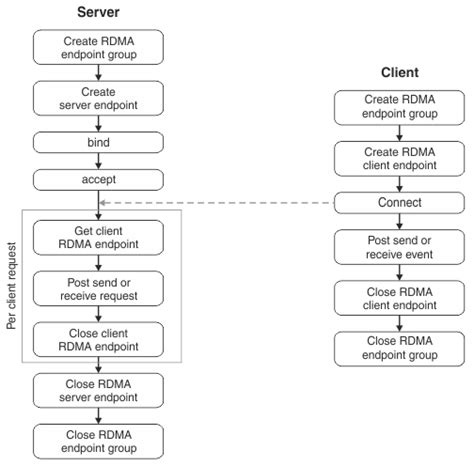 implementing server and client communications with the endpoint interface