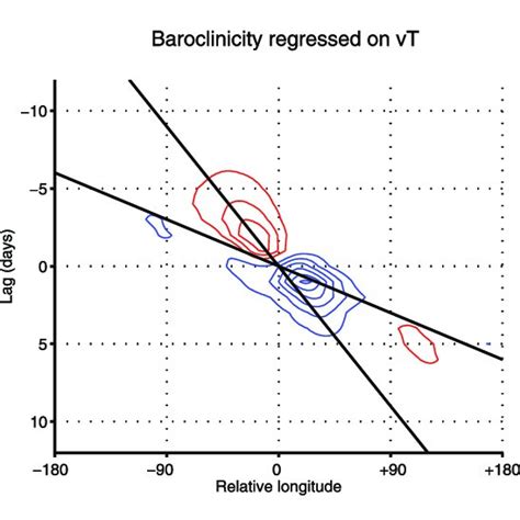 Left Longitude Time Lag Regression Plot For Eddy Kinetic Energy