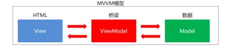 vue快速入门 高速版 笔记 楠羽 infoq写作社区