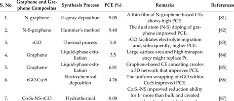Graphene And Graphene Composite Based Dsscs Download Scientific Diagram