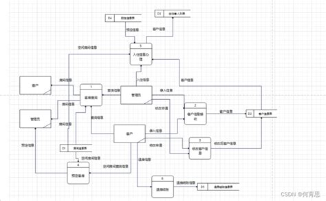 基于springboot的酒店客房管理系统 数据库课程设计酒店管理系统的数据流图和数据字典 Csdn博客