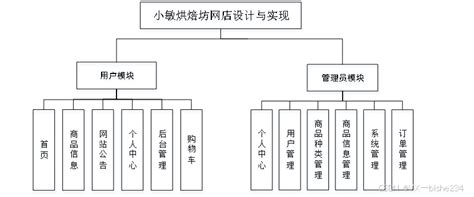 计算机毕业设计之jsp小敏烘焙坊网店设计与实现 烘培店和计算机有关系吗 csdn博客