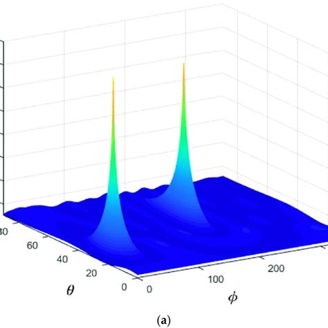 A Lu Decomposition Pseudocode B Example On Lu Decomposition Download Scientific Diagram