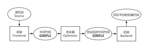 Llvm 与代码混淆技术 Csdn博客