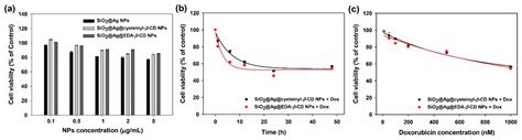 Functionalized β Cyclodextrin Immobilized On Ag Embedded Silica Nanoparticles As A Drug Carrier