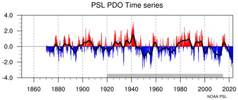 Pacific Decadal Oscillation Pdo Noaa Physical Sciences Laboratory